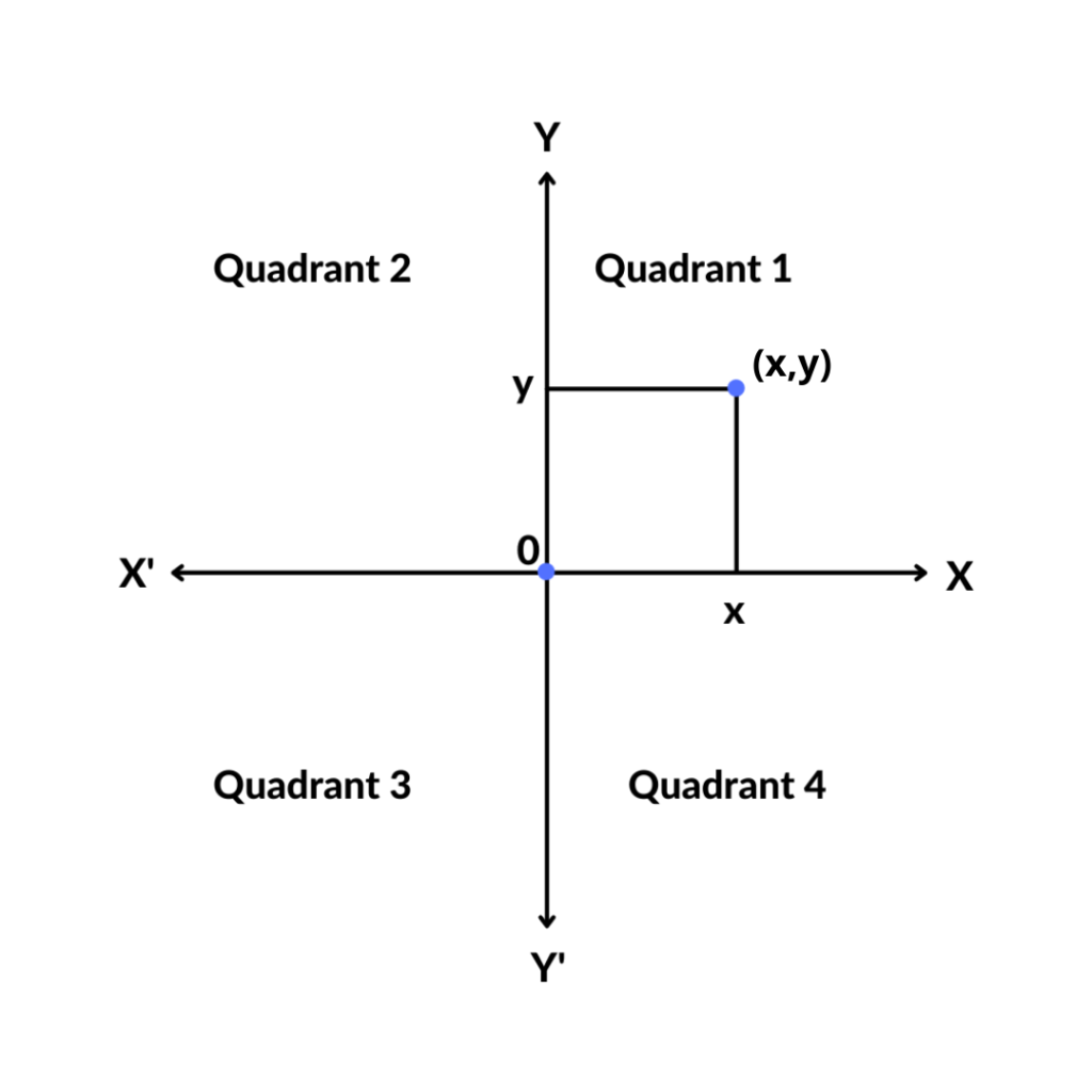 Coordinate Geometry: Basics, Distance & Section Formula With Examples