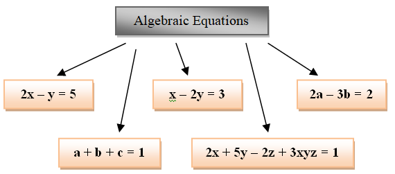Linear Equation Definition Reduction In Simple And Linear Form
